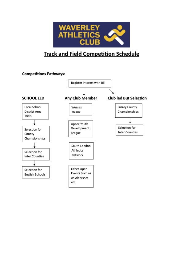 Track and Field Competiton Pathway | Waverley Athletics Club